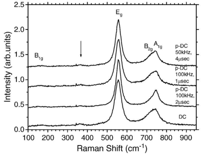 Raman spectra of polycrystalline (substrate temperature 360