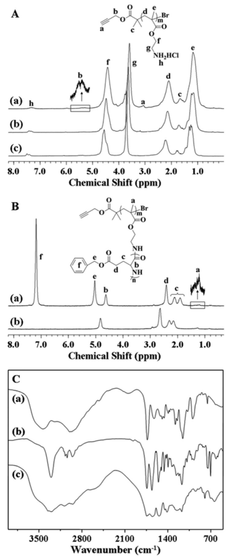 'h nmr spectra of alkyne-pama (a), alkyne-pama 14 (b),