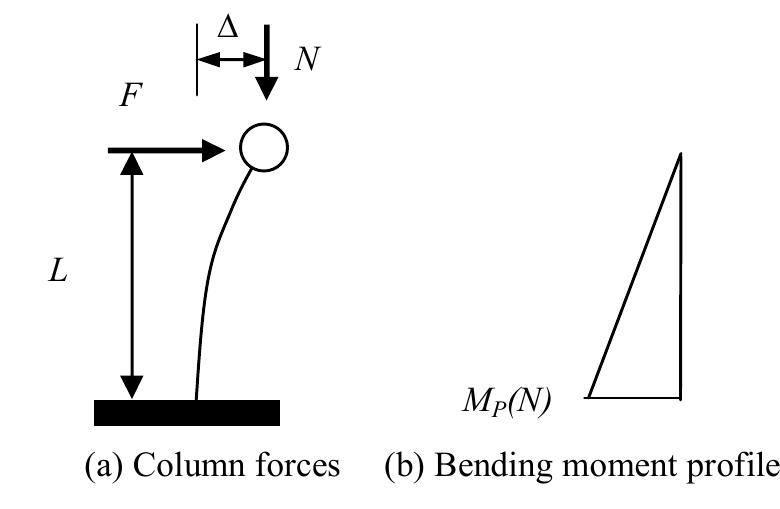 ‘igure 15: schematic column under axial and lateral forces.