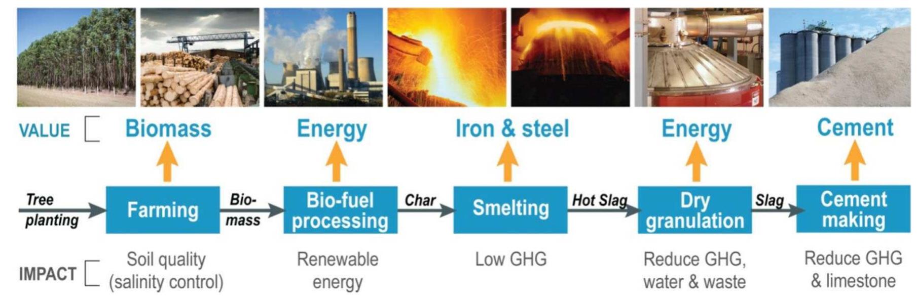 The conceptual flowsheet across the value chain for the