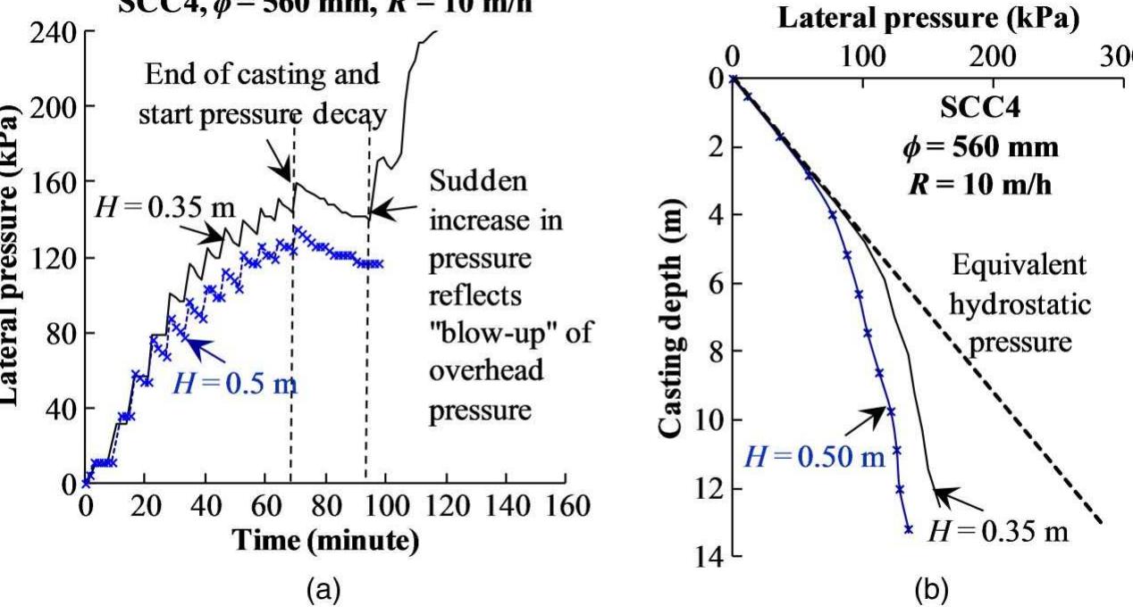 Variations of lateral pressure with (a) time; (b) lateral
