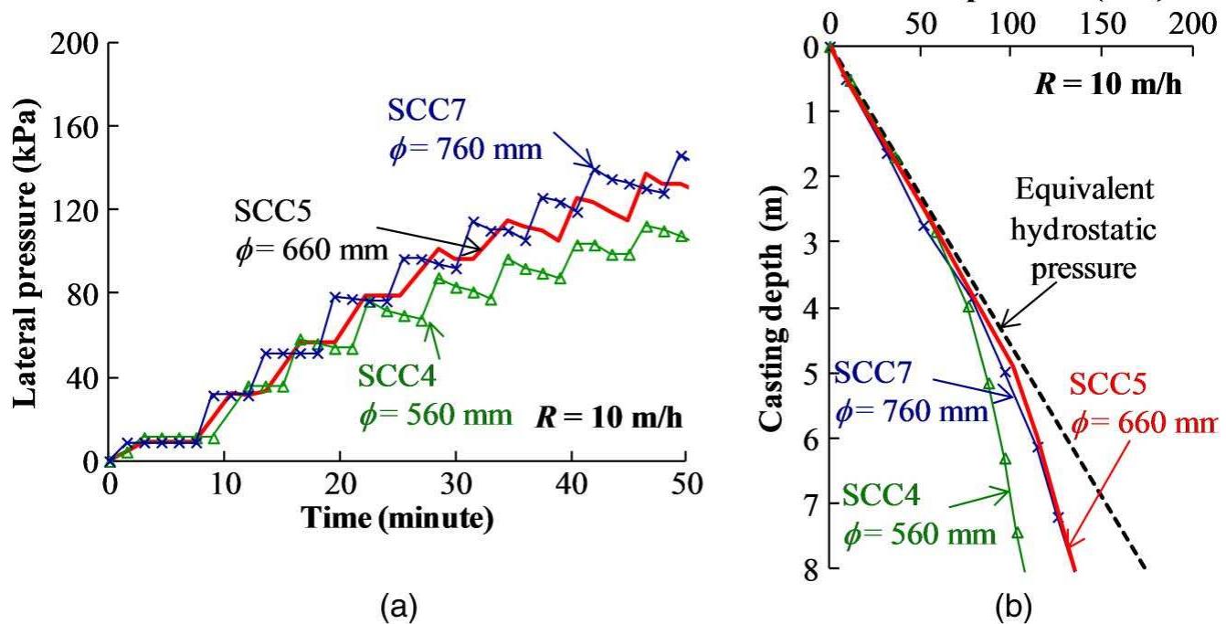 Lateral pressure variations with (a) time; (b) lateral
