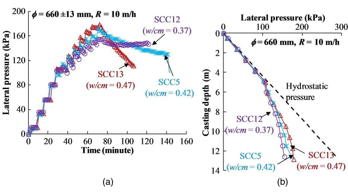 Lateral pressure variations with (a) time; (b) lateral