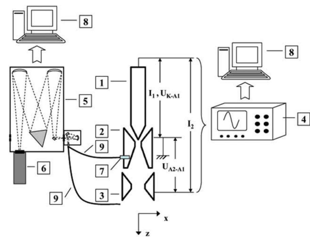 Schematic diagram of the diagnostic setup: (1) cathode, (2)