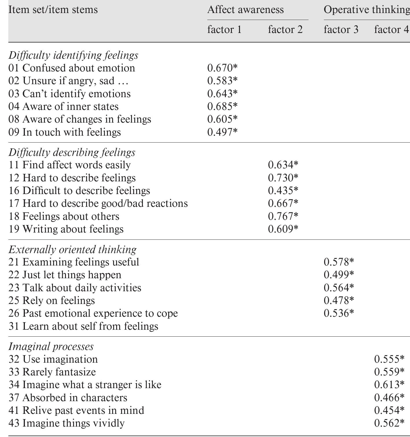 Er-order domain scale, which we labeled affect awareness,