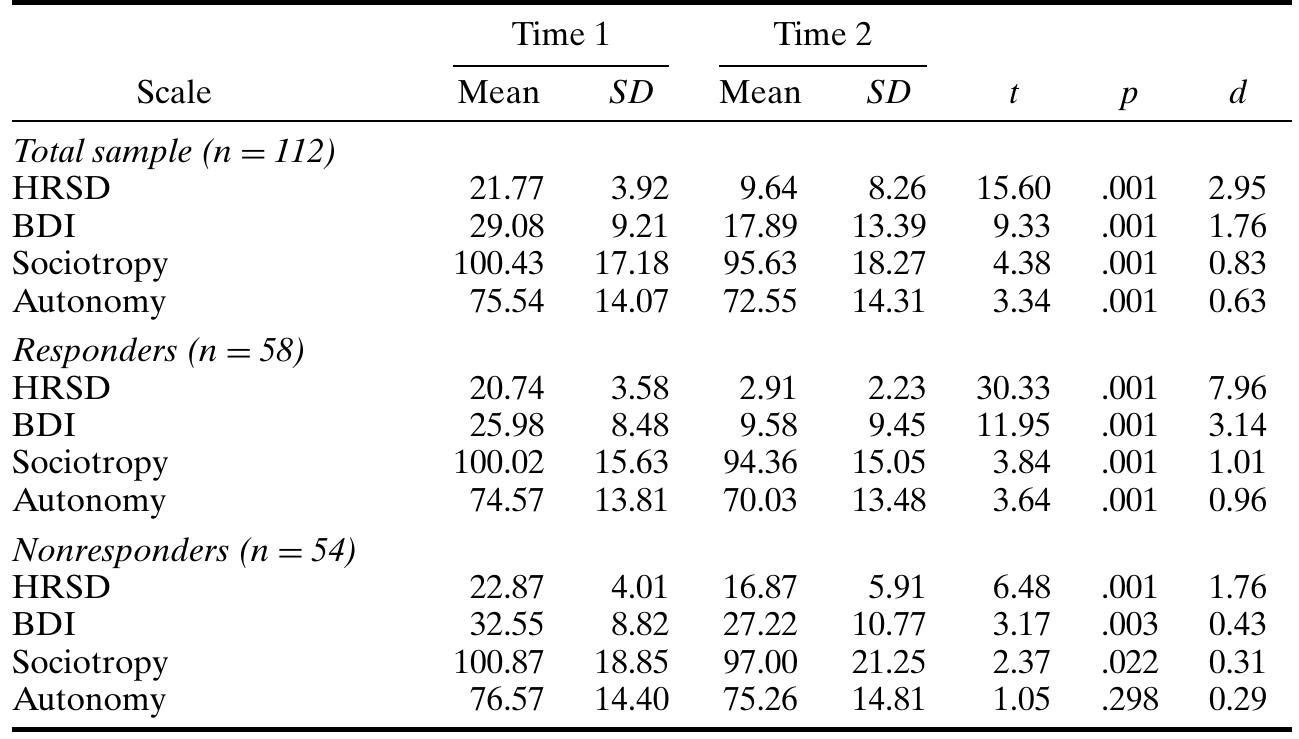 Note. n = 112. hrsd = hamilton rating scale for depression;