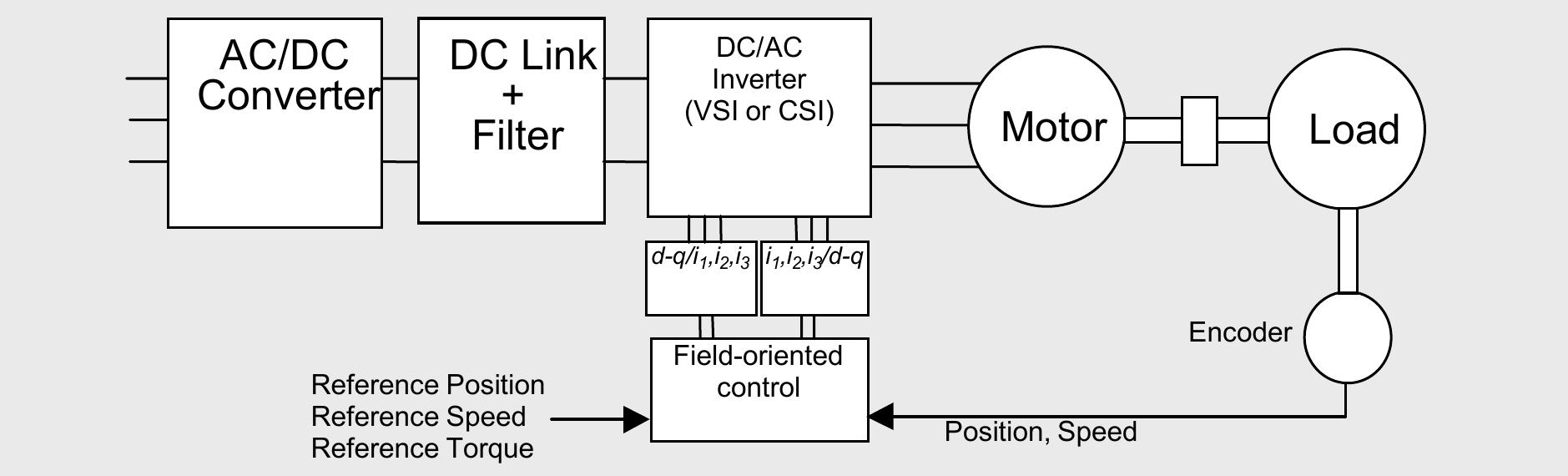 17 - block diagram of an induction motor-drive system, with