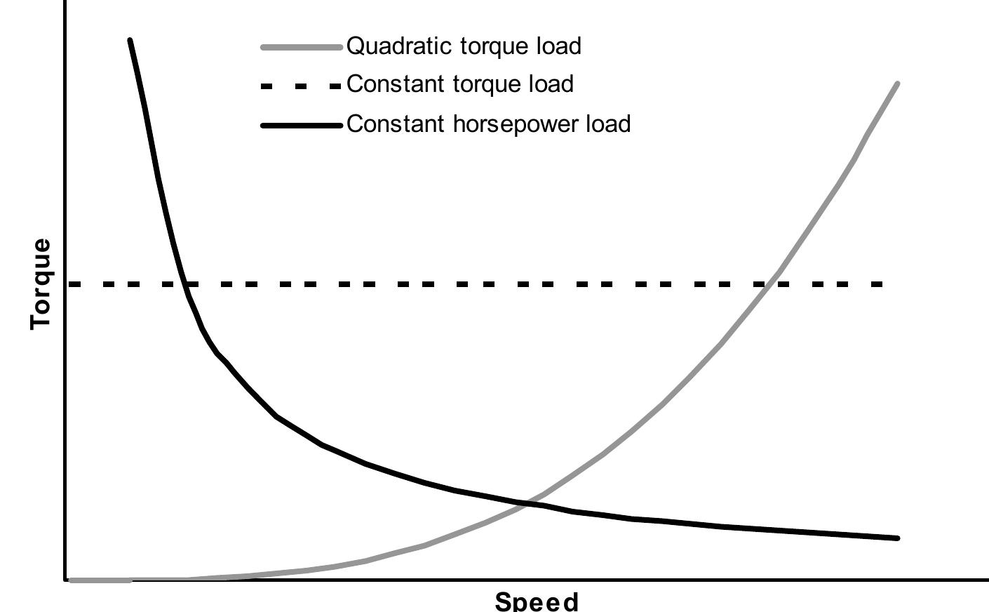 23 - types of torque-speed curves: quadratic torque load