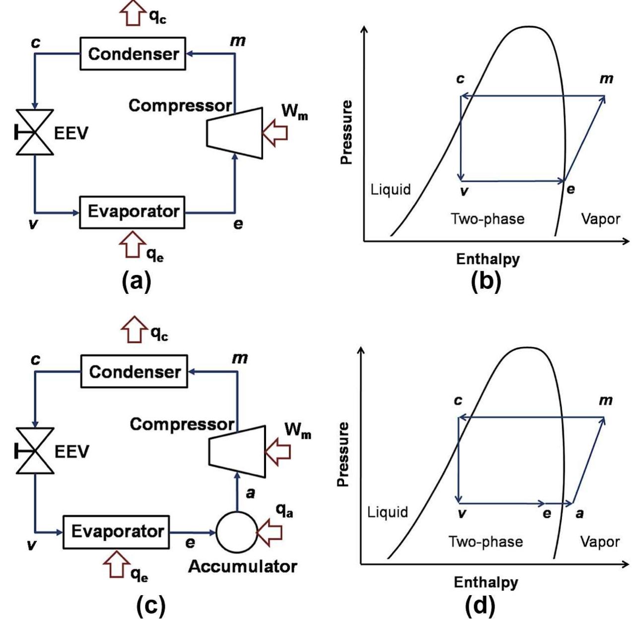 Vapor compression cycle (a) schematic of system components
