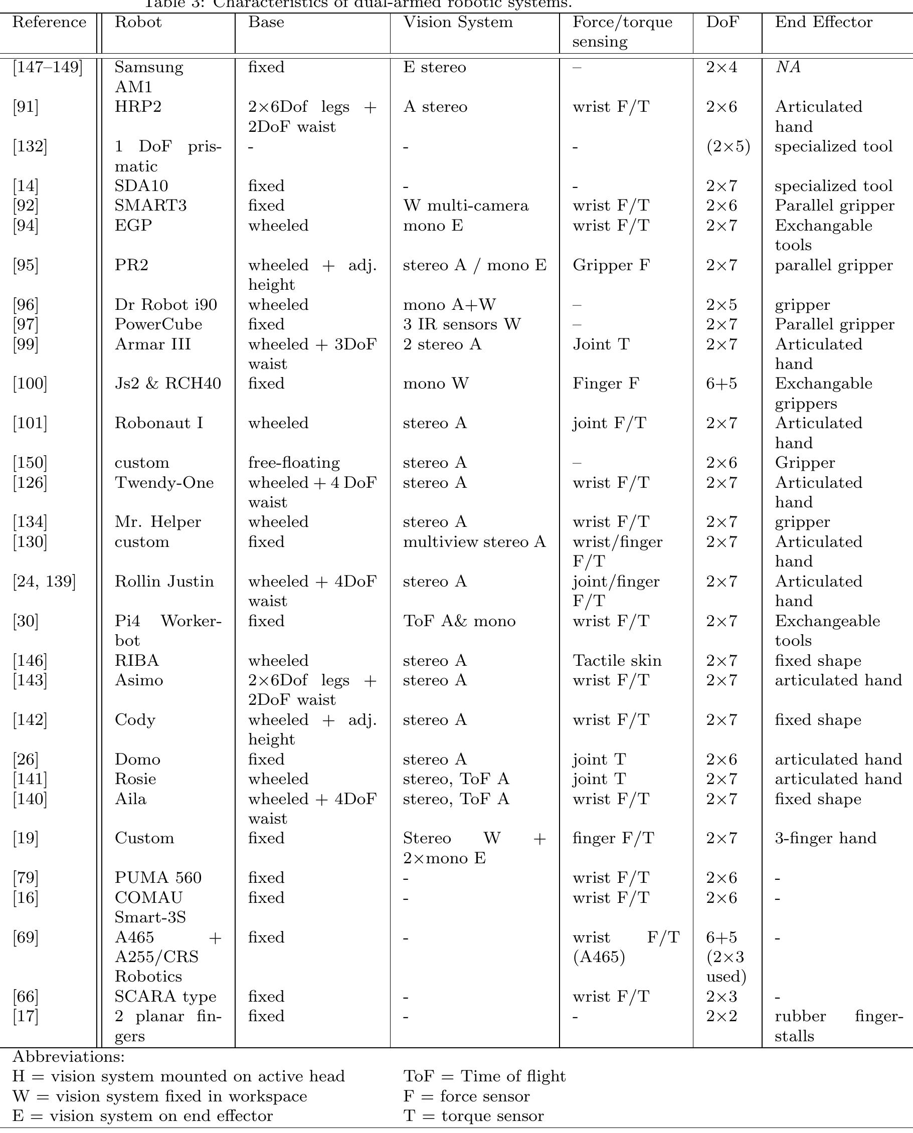 Table 3 - Dual arm manipulation—A survey