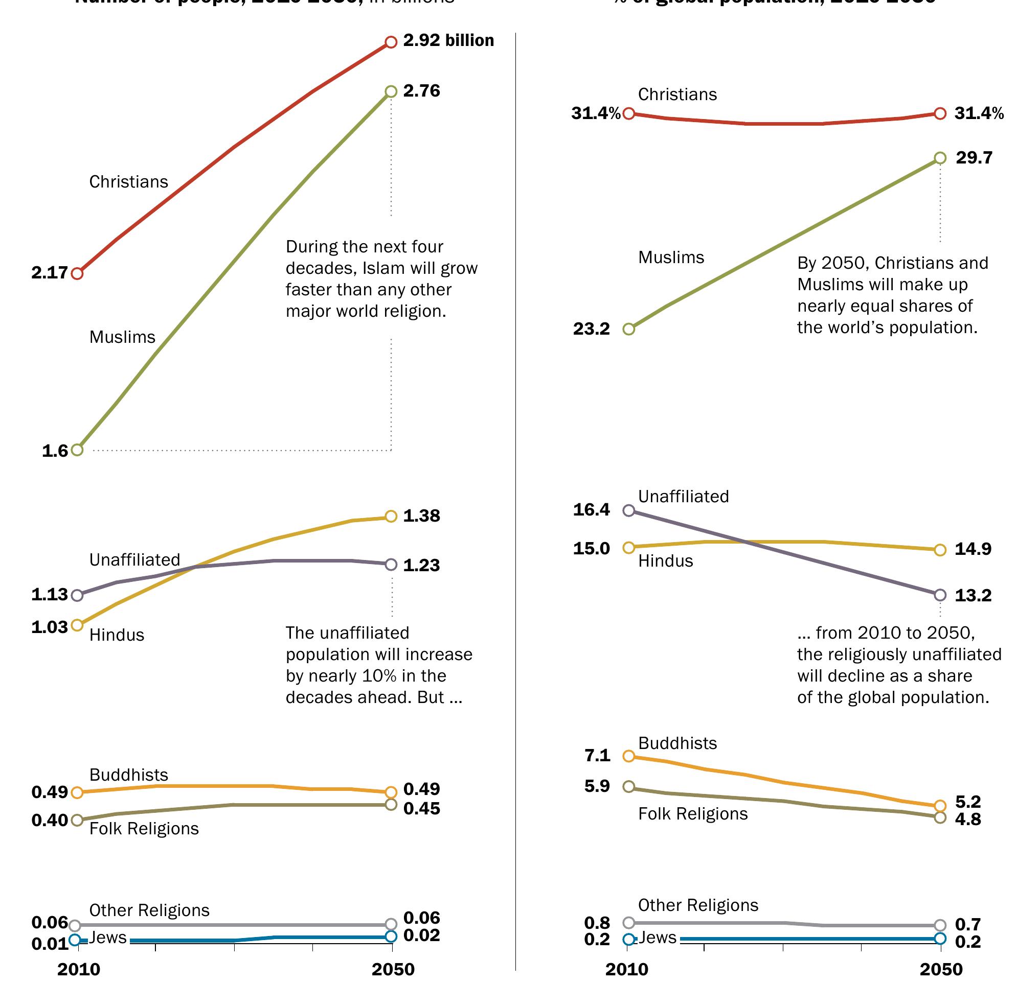 (PDF) The Future of World Religions: Population Growth Projections ...