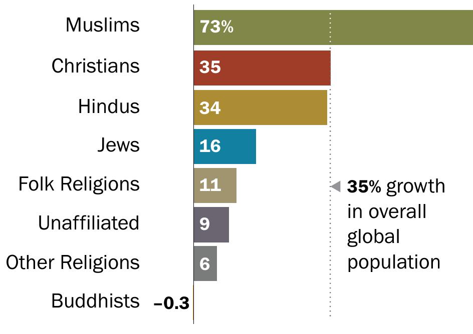 (PDF) The Future of World Religions: Population Growth Projections ...