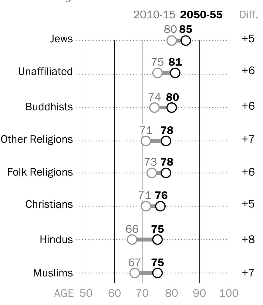 Note: data on life expectancy differences by religion within