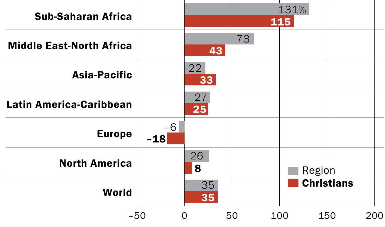 Source: the future of world religions: population growth