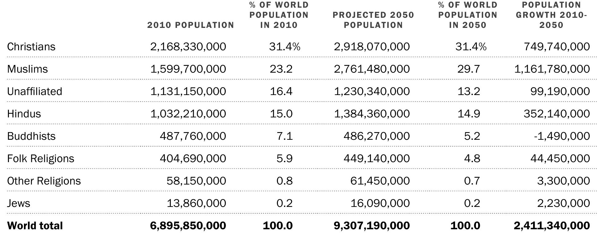 (PDF) The Future of World Religions: Population Growth Projections ...
