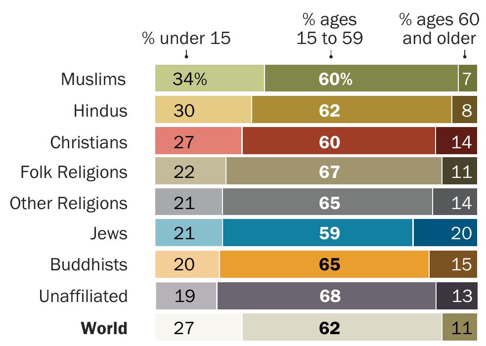 (PDF) The Future of World Religions: Population Growth Projections ...