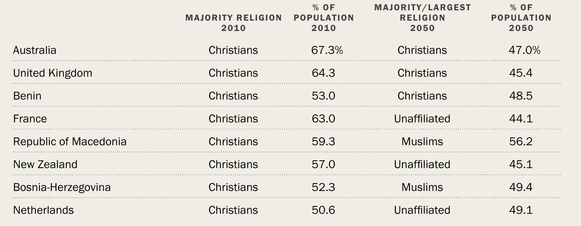 (PDF) The Future of World Religions: Population Growth Projections ...