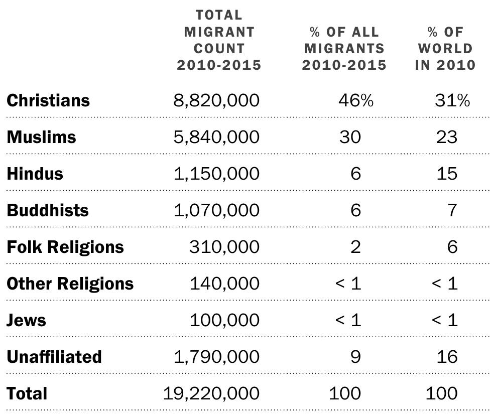 (PDF) The Future of World Religions: Population Growth Projections ...