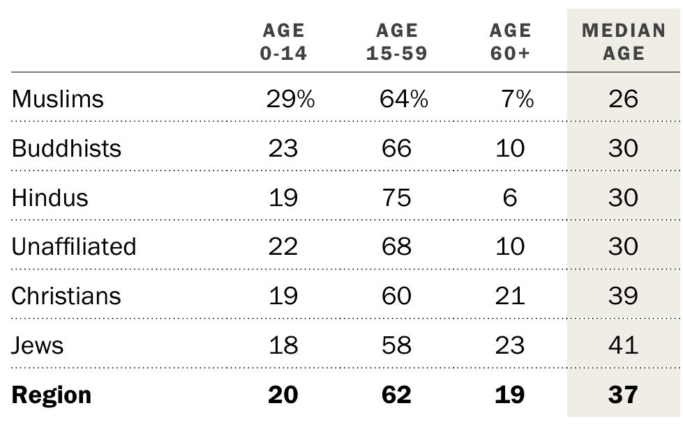 Age breakdown of religious groups in north america, 2010