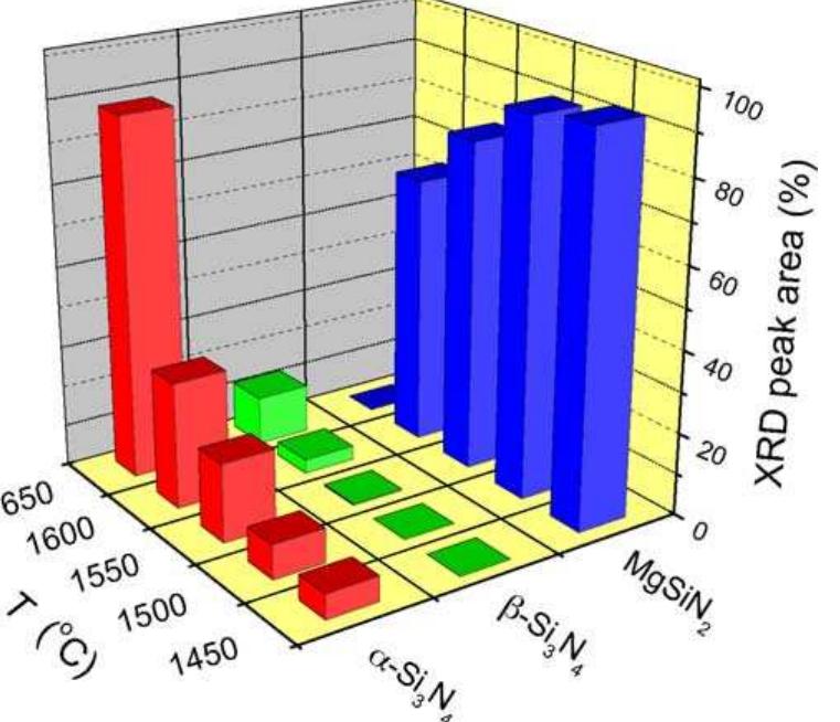 The phase composition of mgsin» samples heat treated for 2