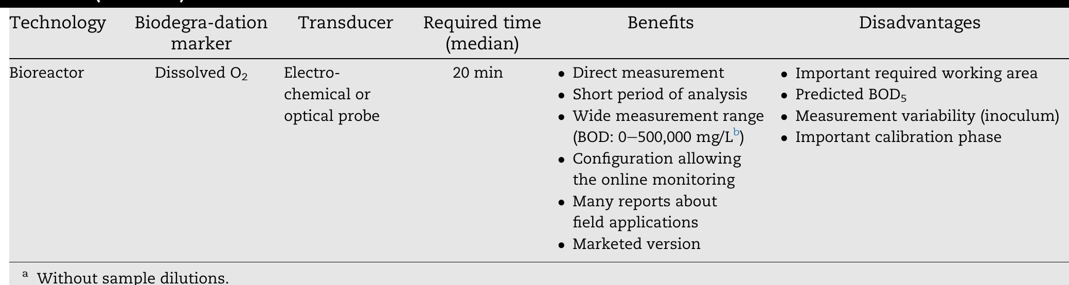 Table 3 - Methods for assessing biochemical oxygen demand