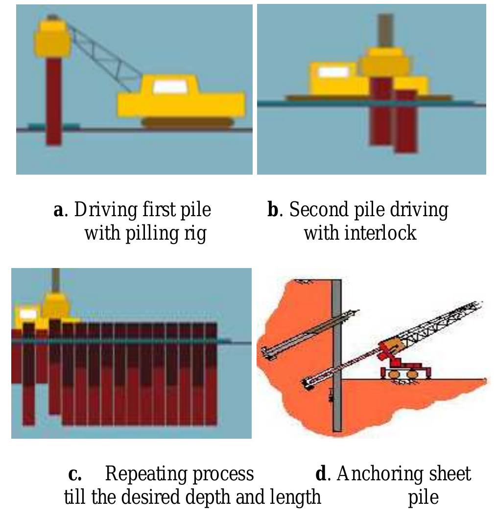Vibratory hammers are used to install sheet piles. if soil