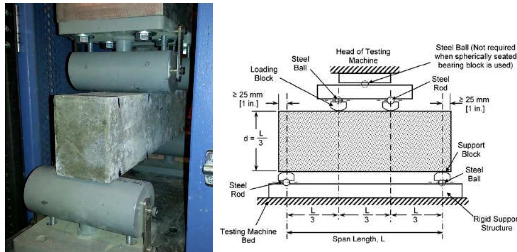 - setup of flexural strength test (astm c78) and h are the