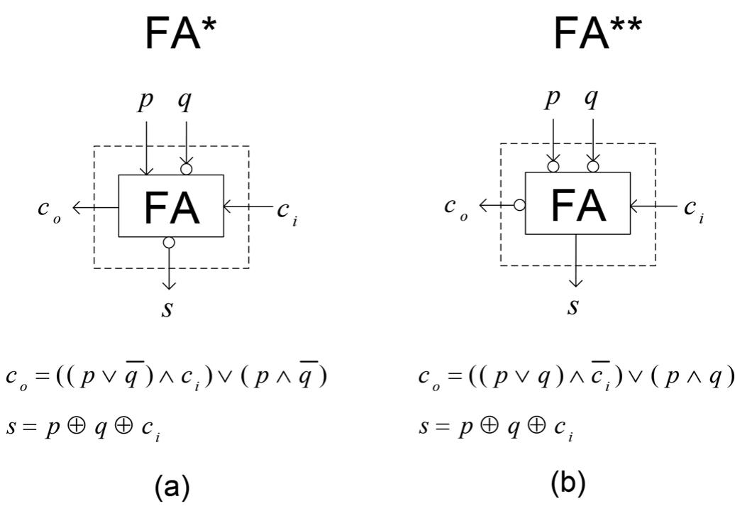 Boolean equations and schematics for signed (a) fa* and (b)