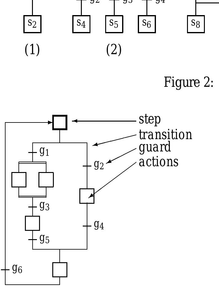 Elements of sequential function charts.