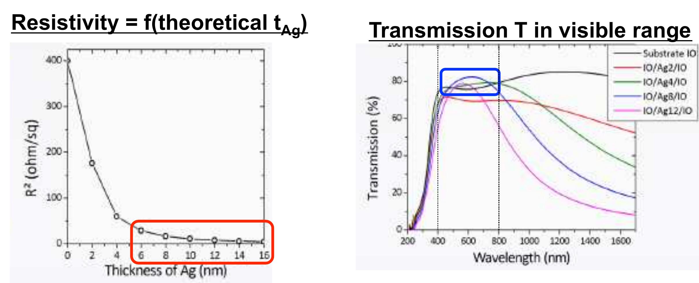 Figure 1 - Combined refinement of GIXRF, XRR and XRD data in