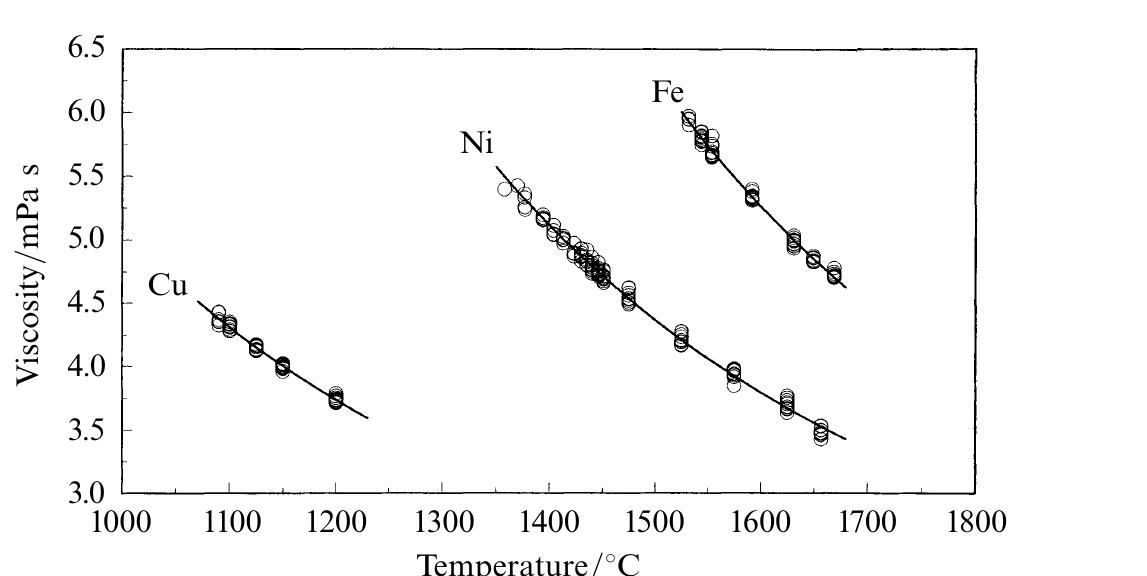 Measurements of the viscosity of copper, nickel, and iron