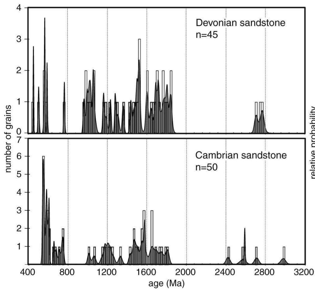 U-pb age spectra (in histogram and in probability age