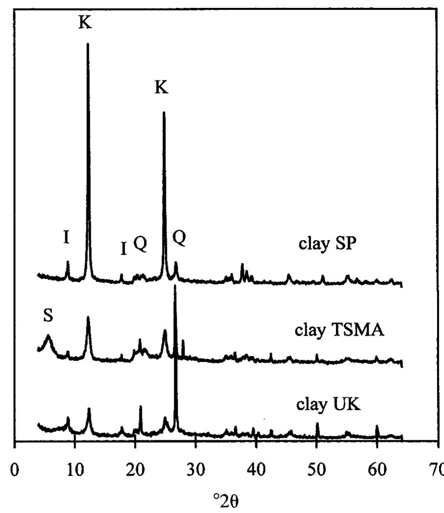 Xrd patterns of the sp, tsma and uk clays: k, s, land q