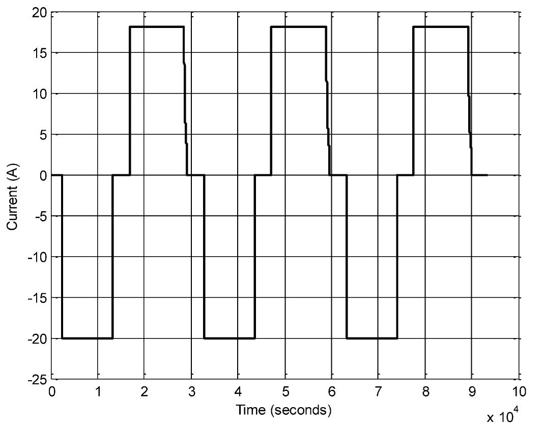 Dst profile. fig. 2. initial charging and discharging cycles