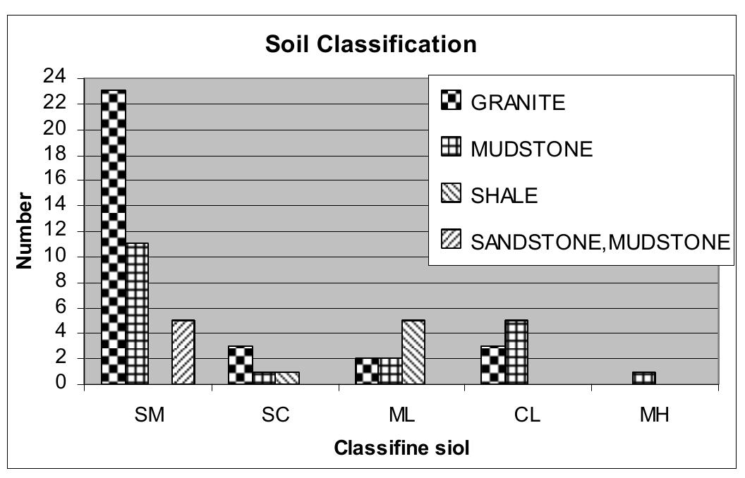 Soil classification of residual soil fig. 14 plastic index