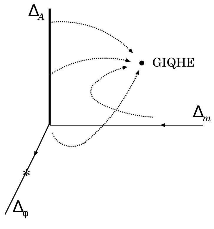The global phase diagram of the dirac model including