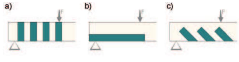 Support zones of the beams exposed to shear are usually