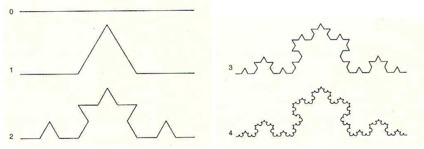 The first five stages of koch curve.