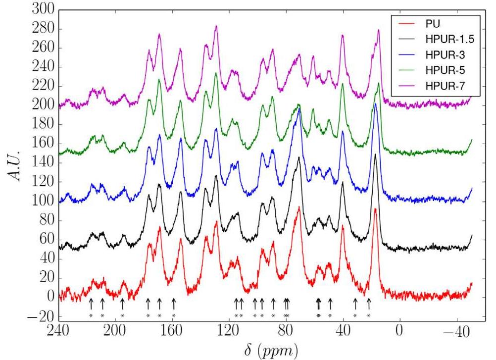 °c cpmas spectra of polyurethane and hybrid materials at