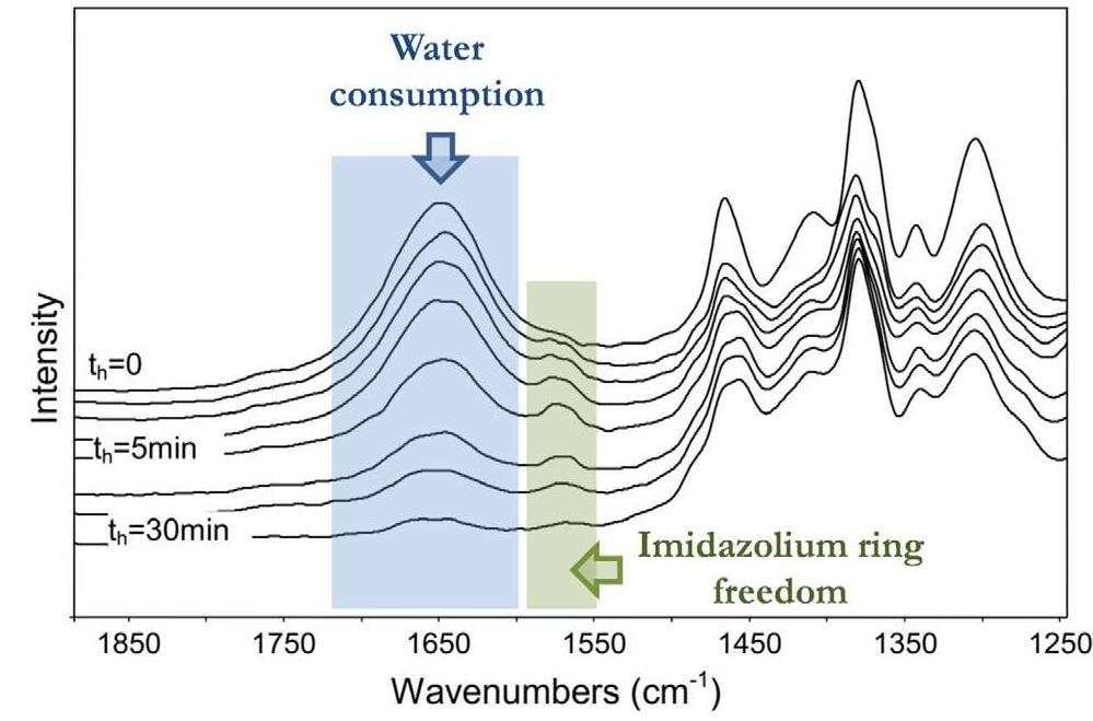 Time dependent ftir spectra during hydrolysis of teos in the