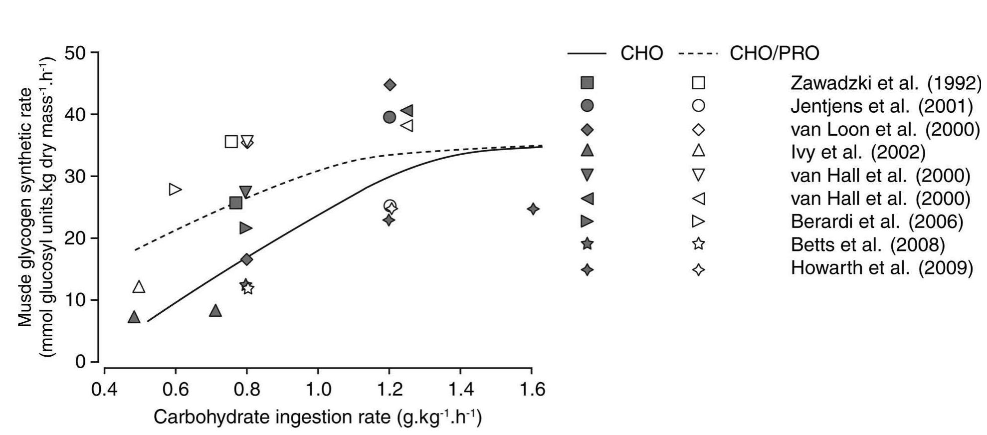 Reported rates of muscle glycogen resynthesis across nine