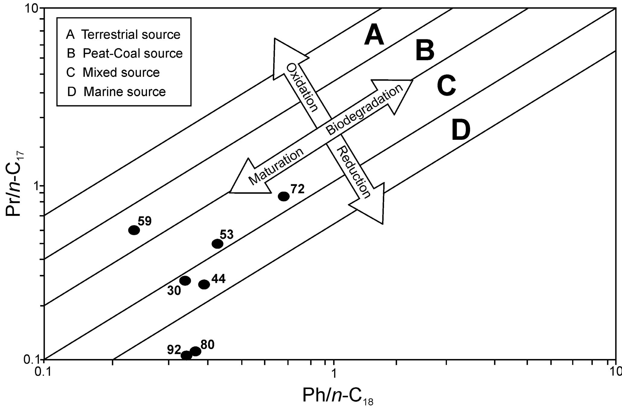 Plot of pr/n-c,7 versus ph/n-c,, cross plot showing the