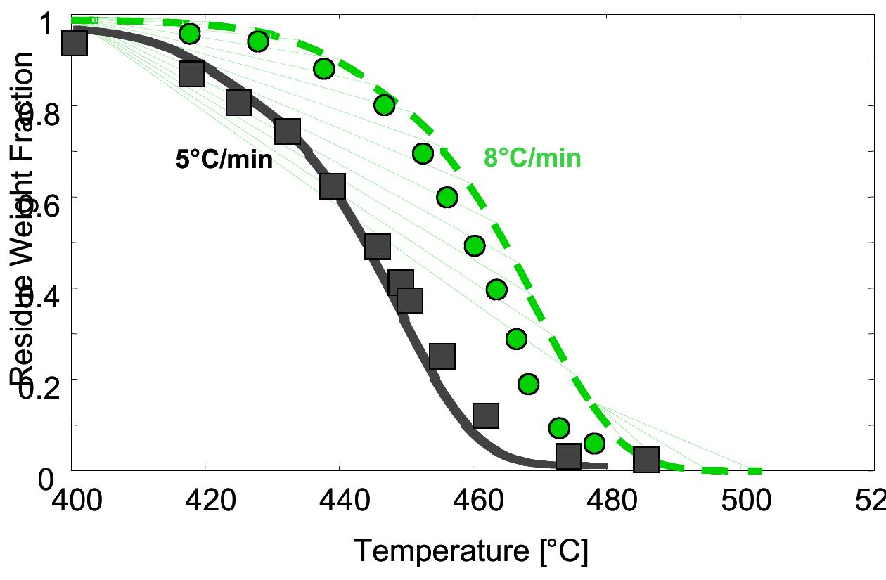 Tg curves for pe degradation. comparison between