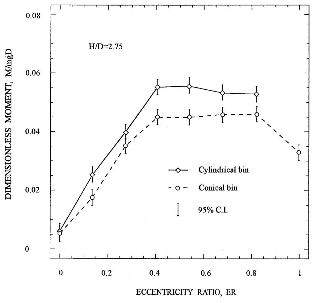 Figure 7 - COMPARISON OF LOADS ON CYLINDRICAL AND CONICAL