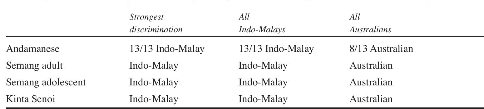 Classification of andamanese, semang, and kinta senoi male