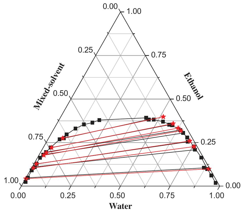 Experimental (liquid-liquid) phase diagrams for water