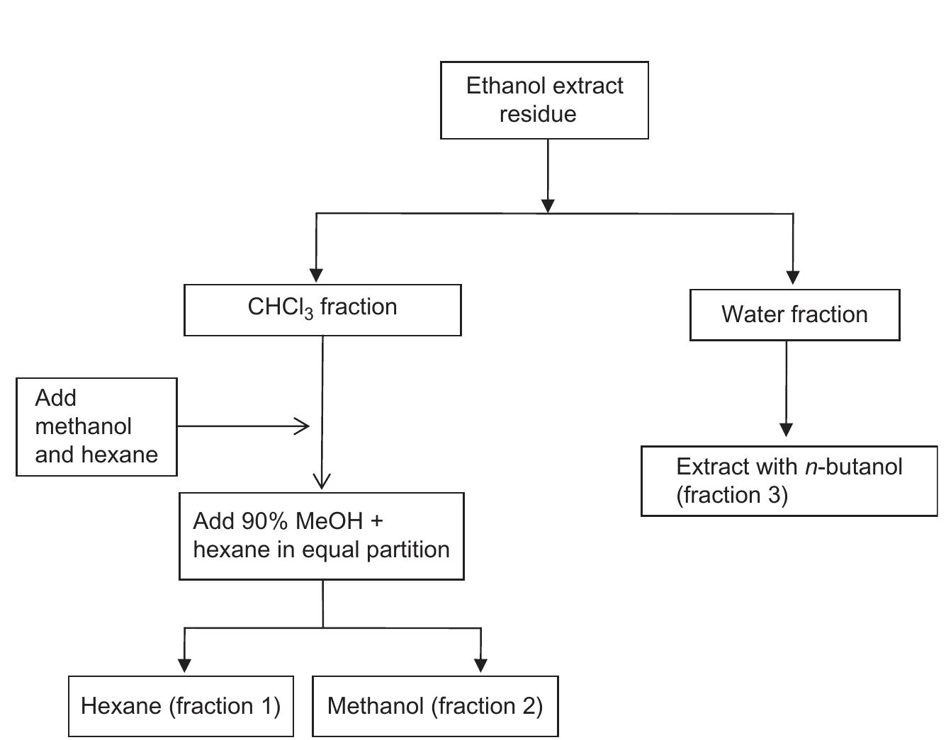 Flowchart showing the partition of different solvent soluble