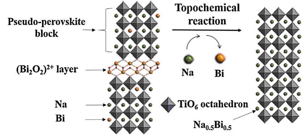 Schematic illustration of the conversion of layered
