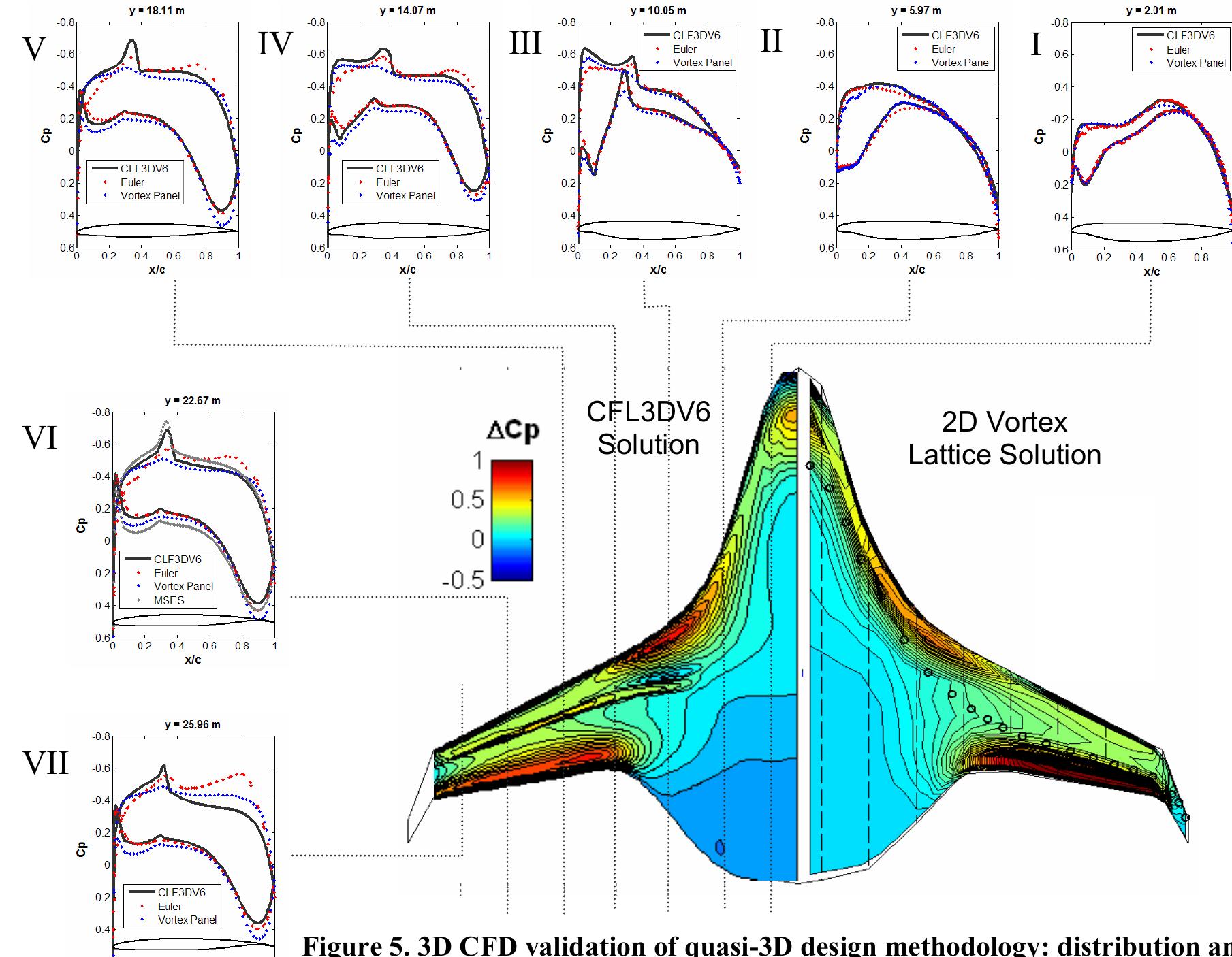 Figure 5 - Airframe Design for "Silent Aircraft