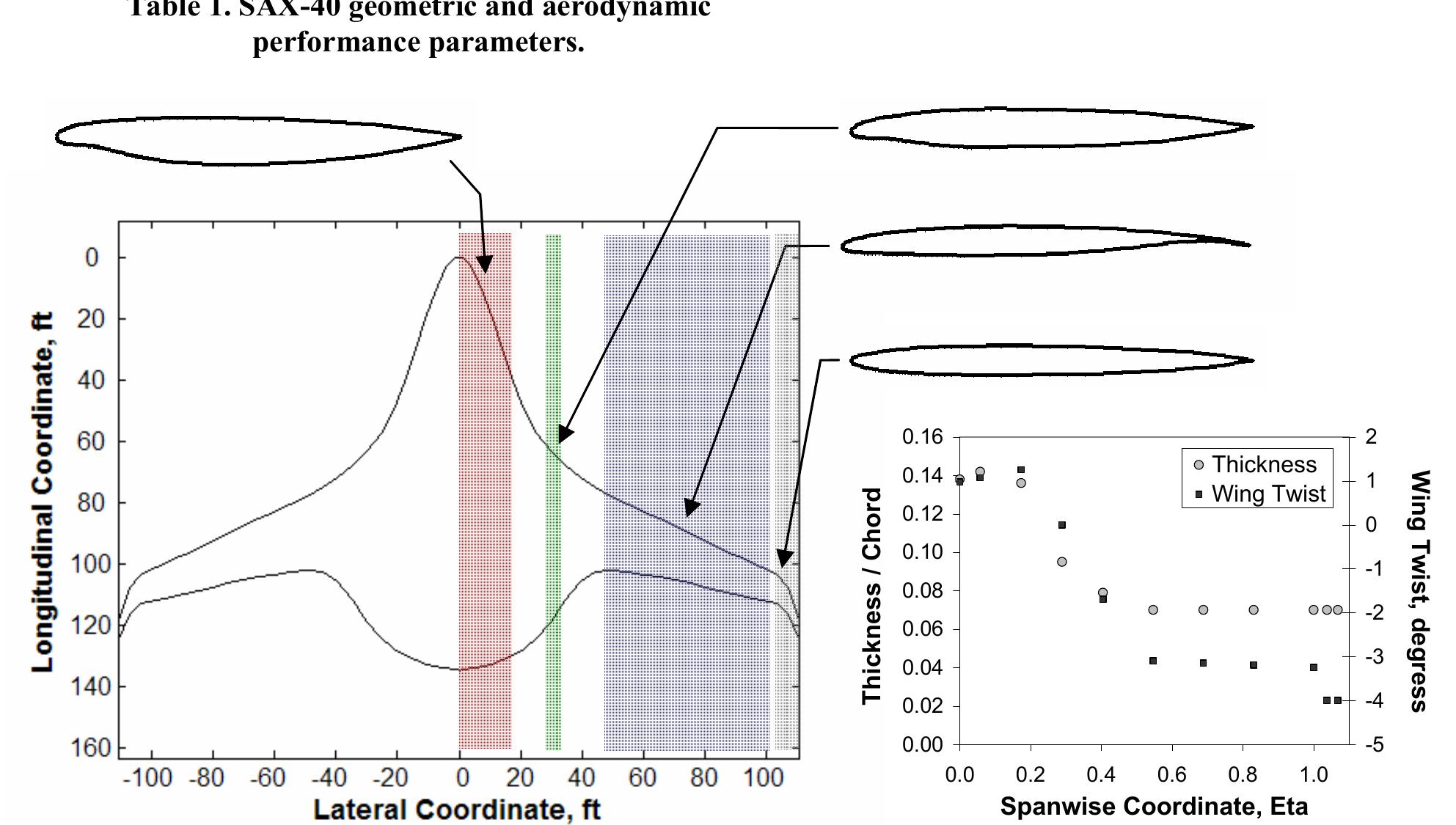 Sax-40 airfoil sections, planform shape, and distributions